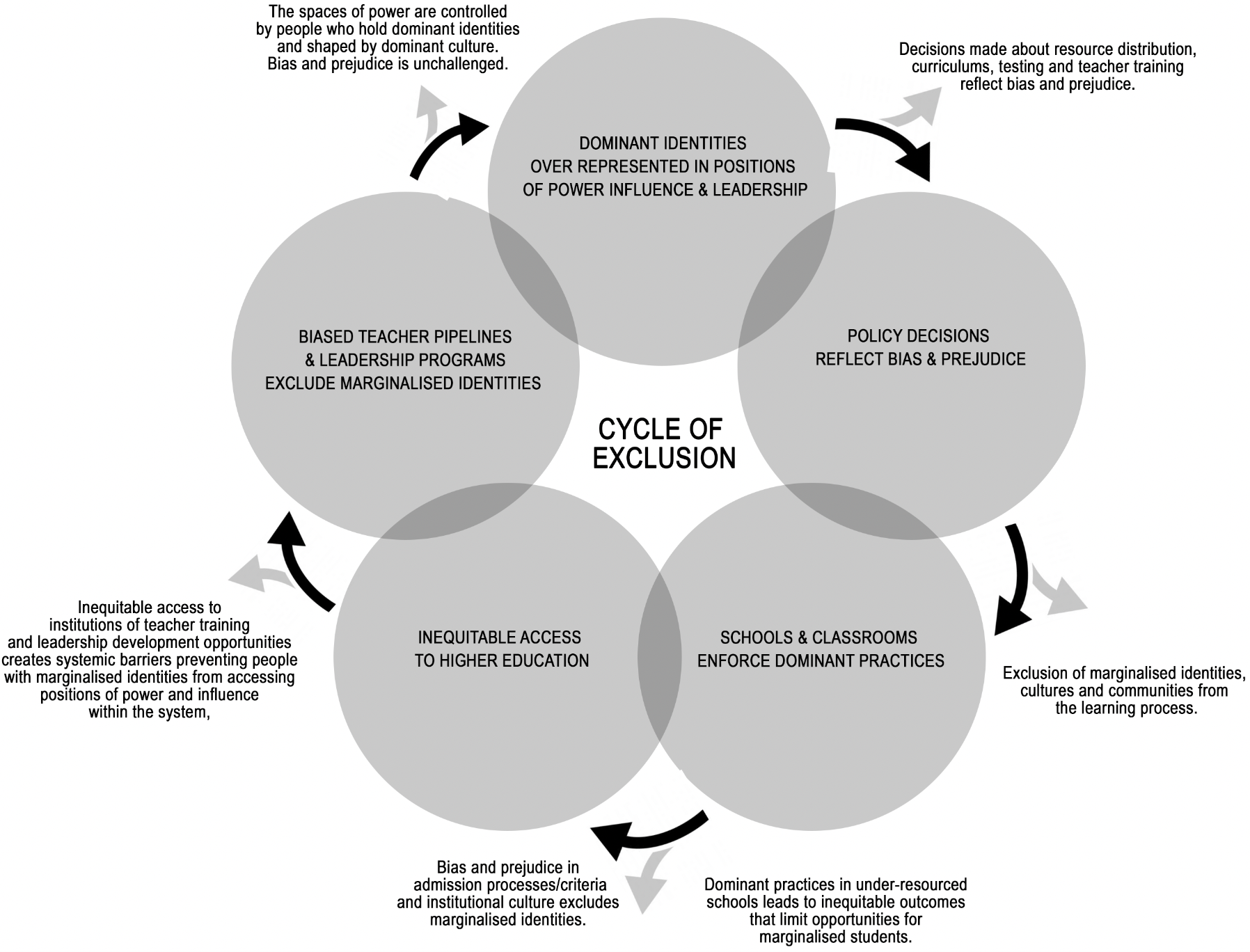 Who has power over the system? (The cycle of systemic exclusion ...