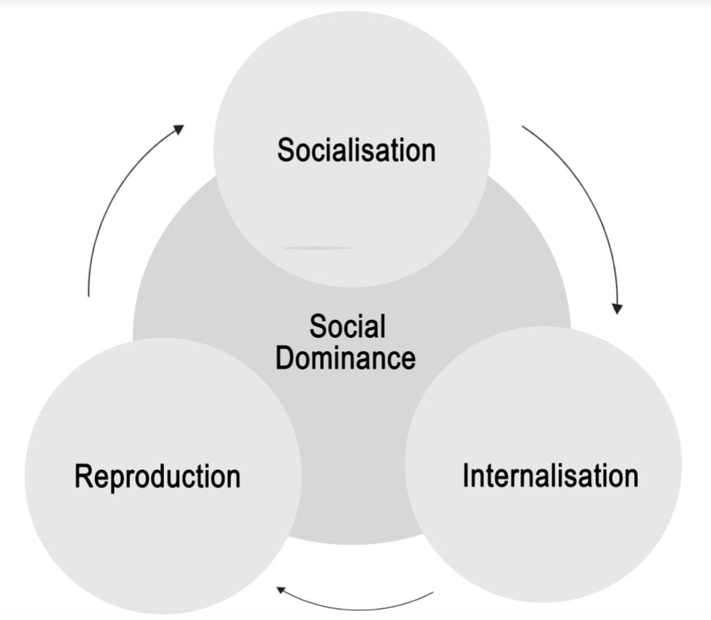 Social reproduction – How does dominant power keep reproducing itself ...
